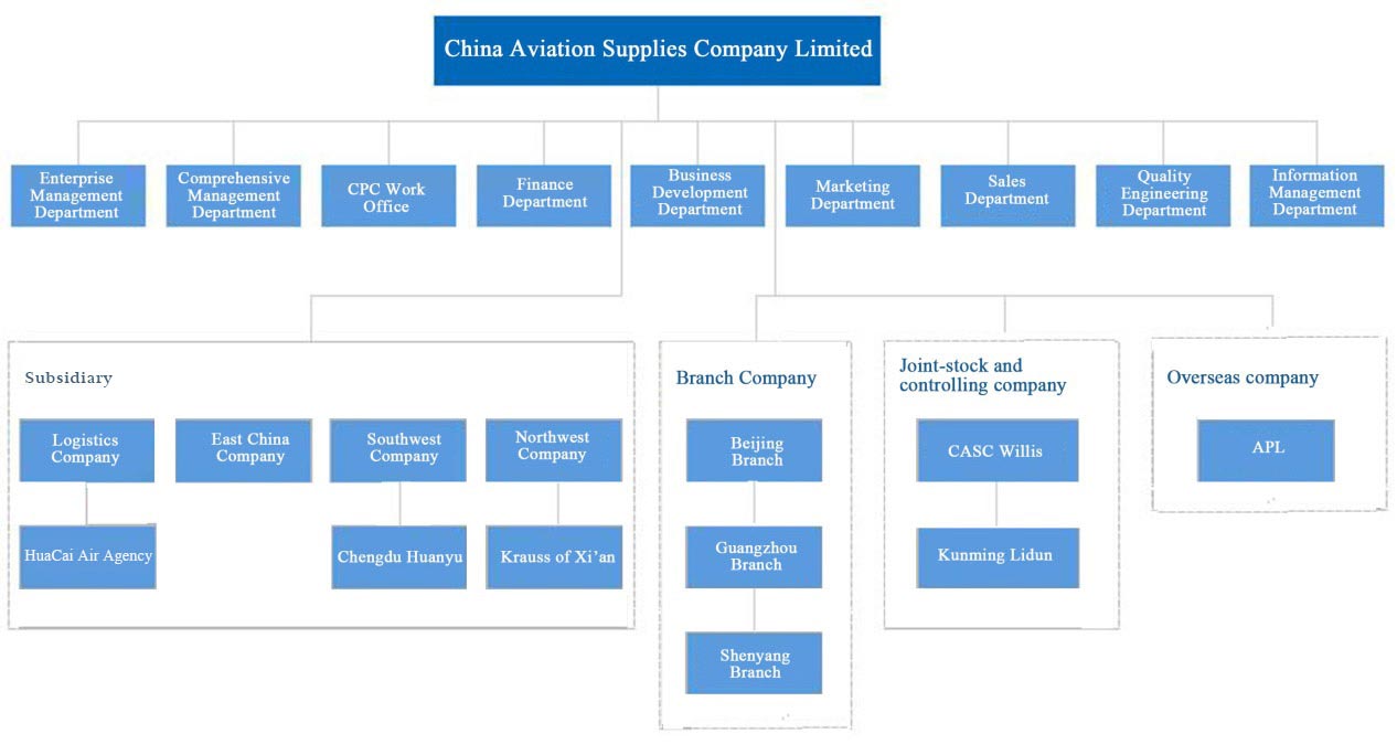 Organizational Structure